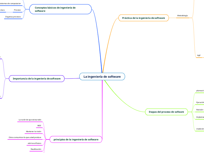 La ingeniería de software - Mind Map